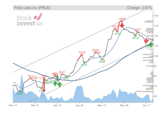 StockInvest.us (@StockInvest_us) | Stocktwits