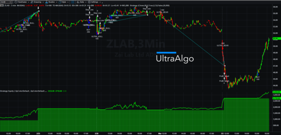 $ZLAB 54.560 tests, and a $3,232 in Net Profit. Real-Time Automated ...
