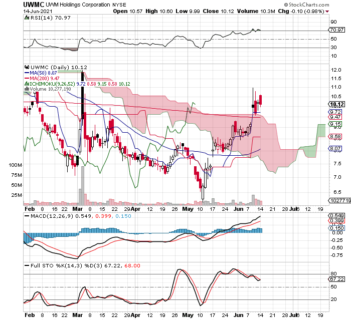 My take on today…. $UWMC : UWMCShareholders