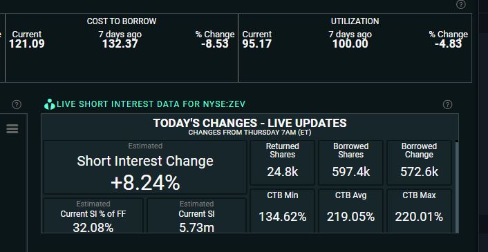 🚀 $ZEV - Lightning eMotors 🚀 Short Squeeze DD; 35% SHORT INTERST W/ 0. ...
