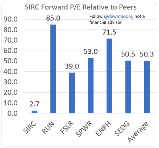 SIRC P/E RELATIVE TO IT PEERS..... OK NO BRAINER! WE ARE SITTING SOOOO FINE! : r/SIRC
